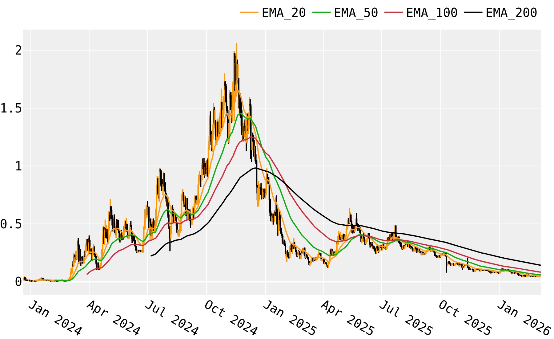 Popcat POPCAT Экспоненциальные скользящие средние