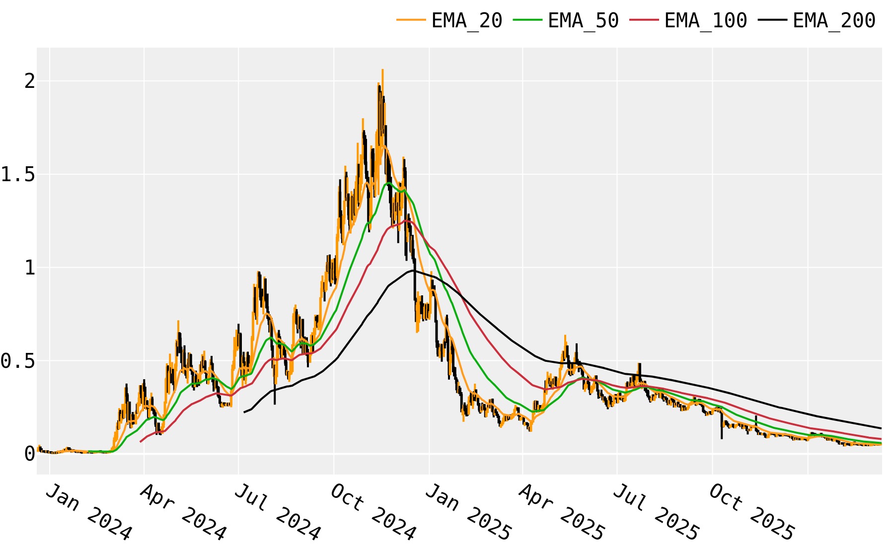 Medias móviles exponenciales de Popcat