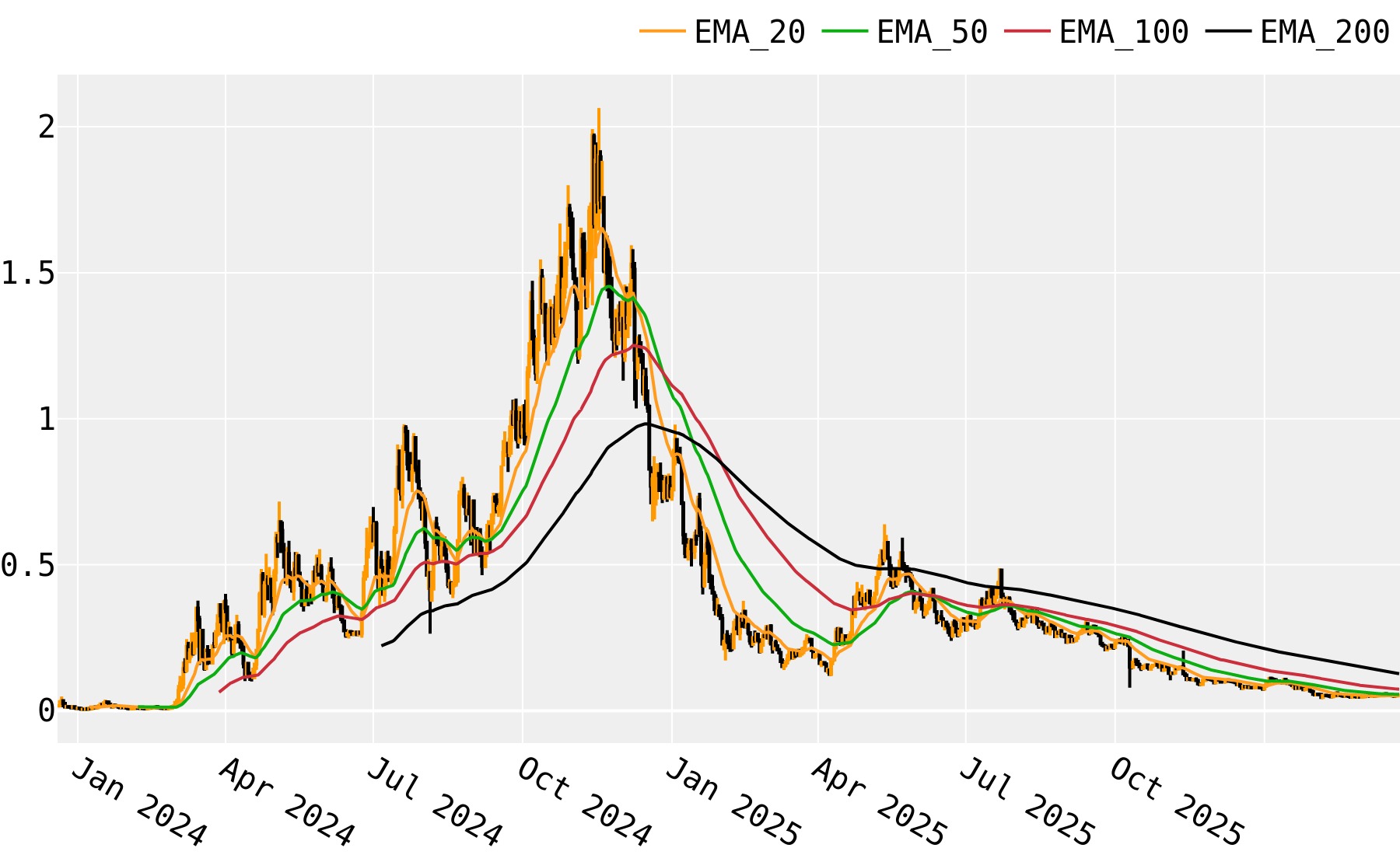 Popcat POPCAT Экспоненциальные скользящие средние