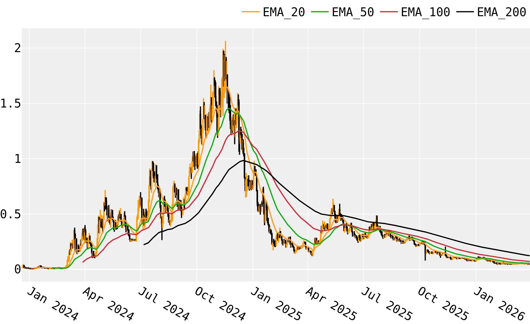 Popcat POPCAT Экспоненциальные скользящие средние