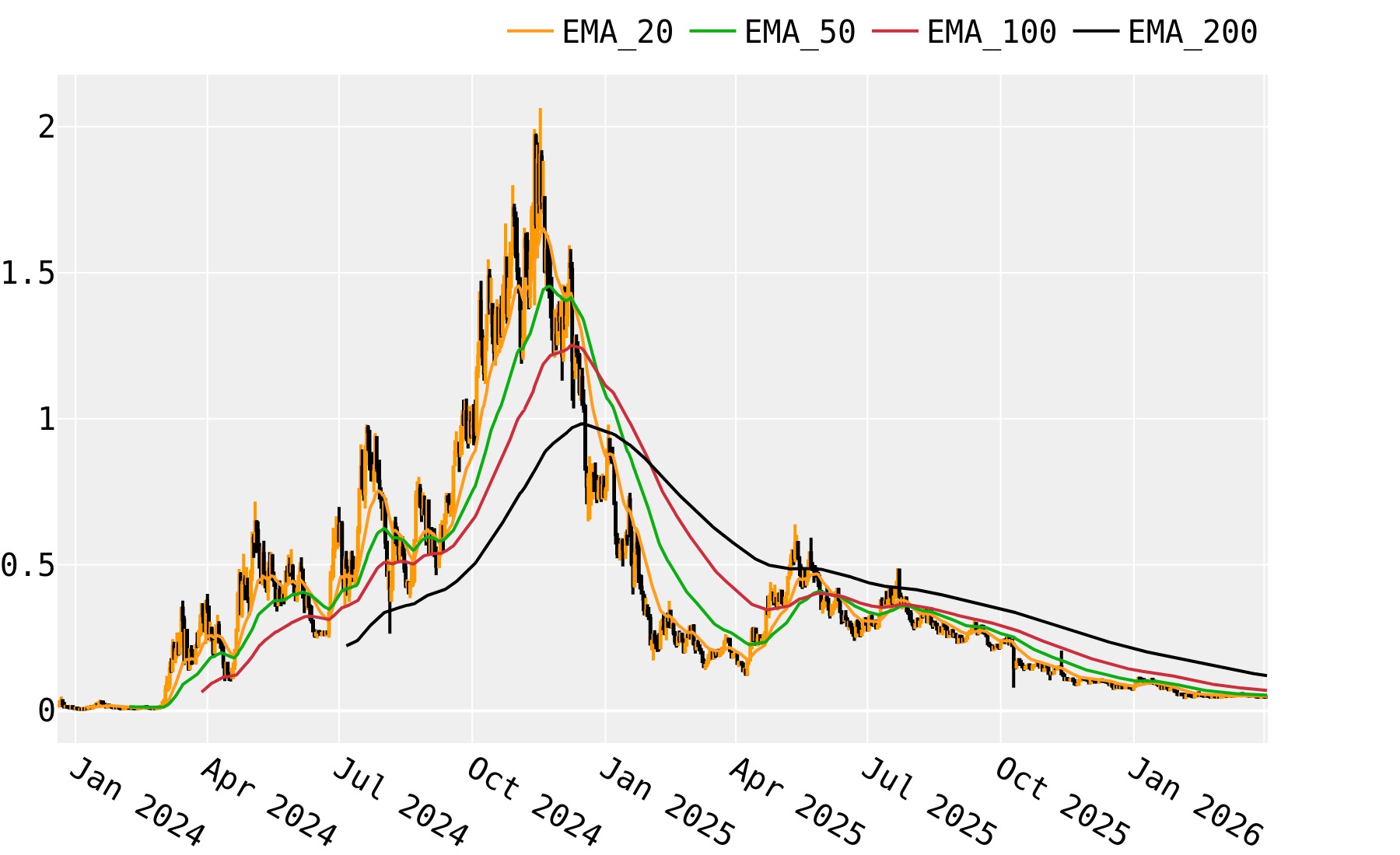 Popcat POPCAT Экспоненциальные скользящие средние