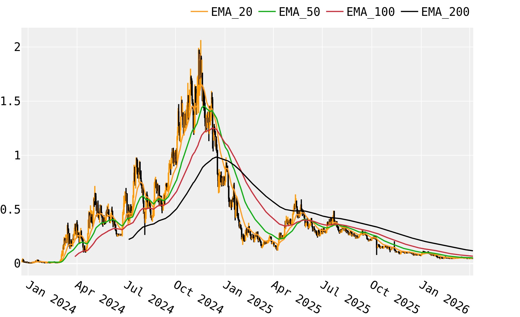 Popcat POPCAT Экспоненциальные скользящие средние