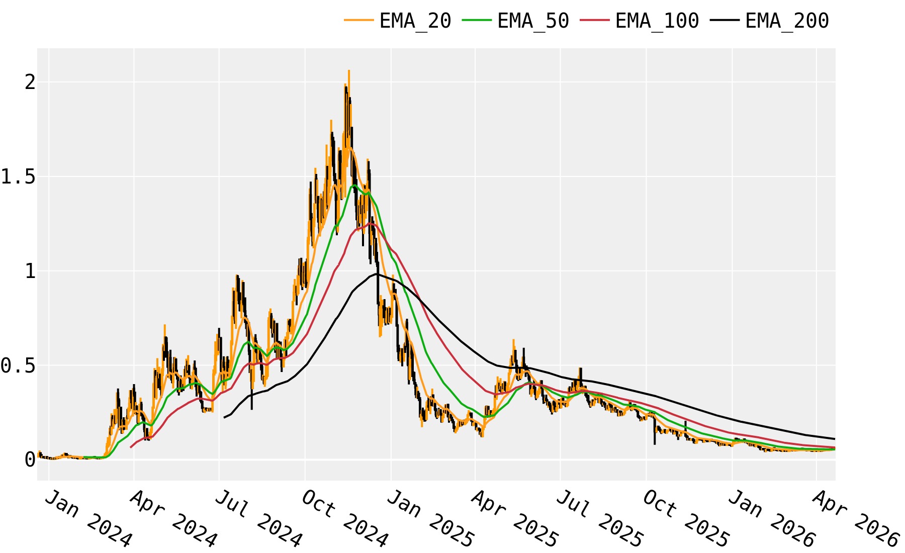 Popcat POPCAT Экспоненциальные скользящие средние