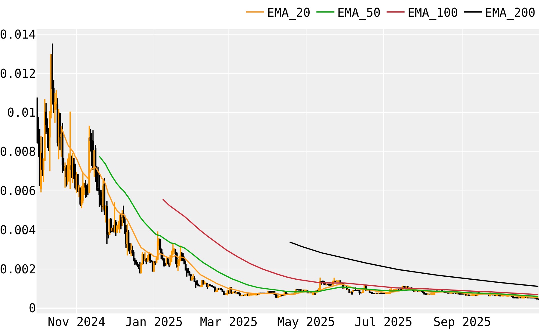 PopDog POPDOG Exponential moving averages