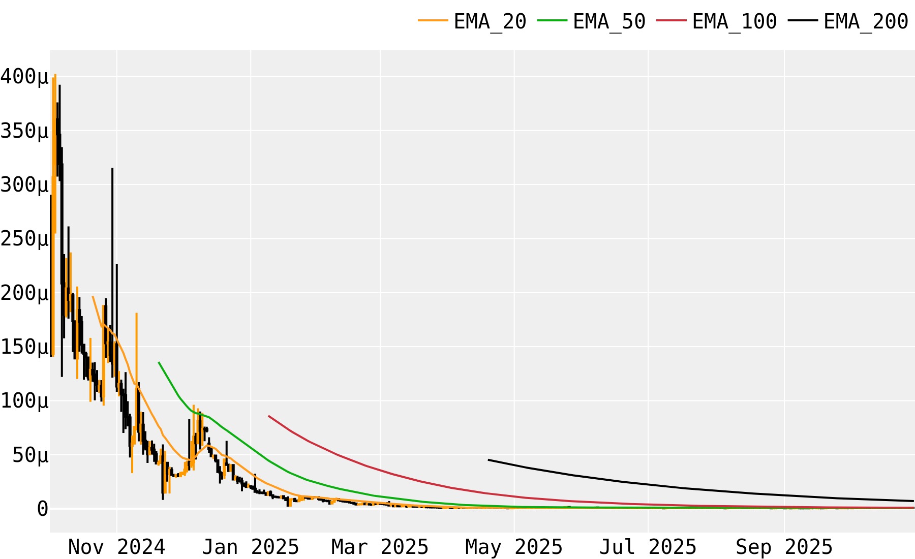 Popo The Frog FROP Exponential moving averages