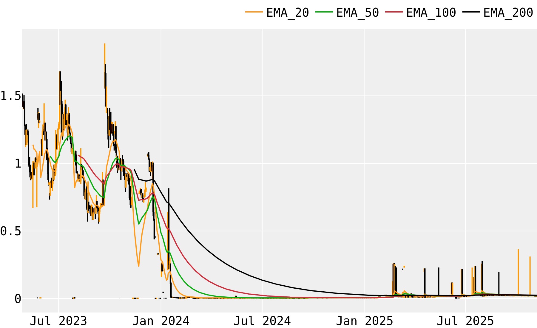 Popsicle Finance ICE Exponential moving averages