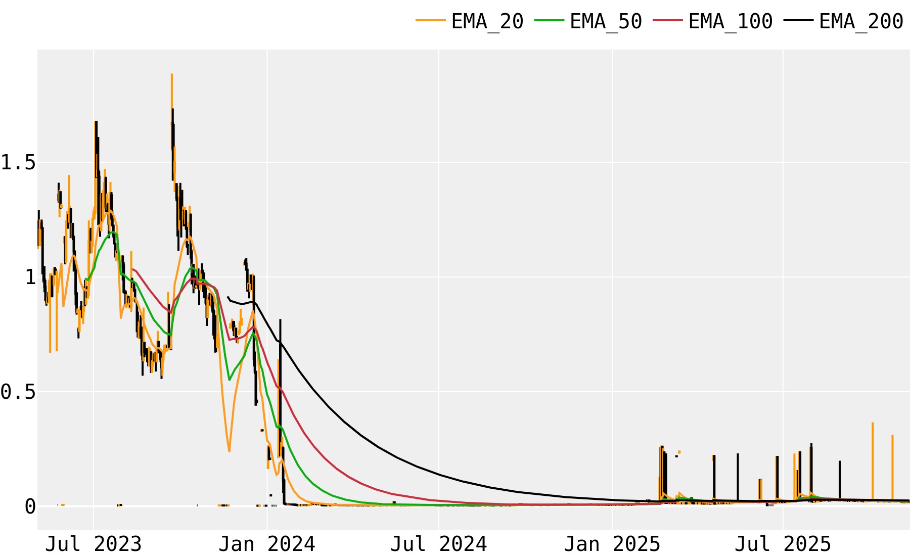 Popsicle Finance ICE Exponential moving averages