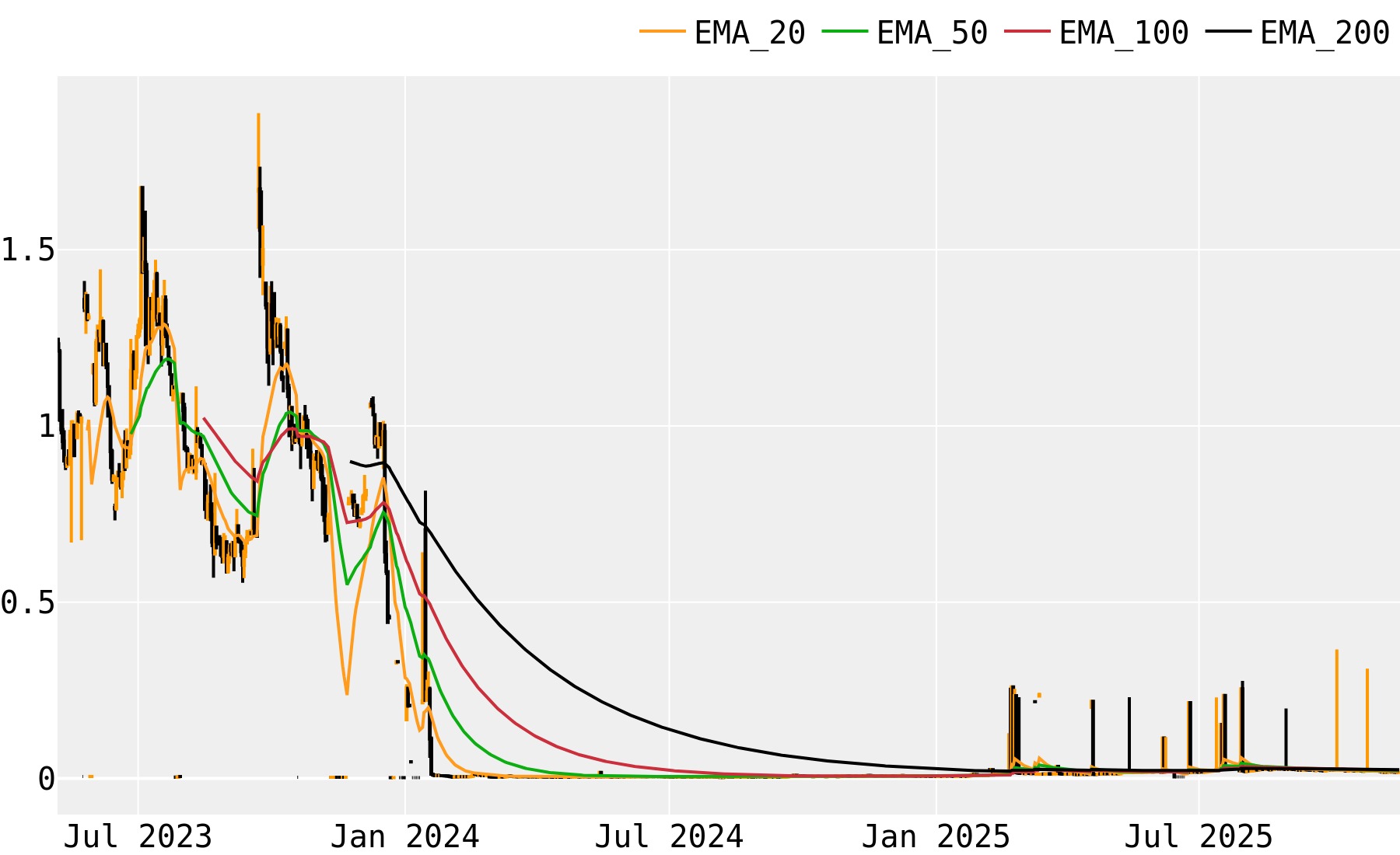 Popsicle Finance ICE Exponential moving averages