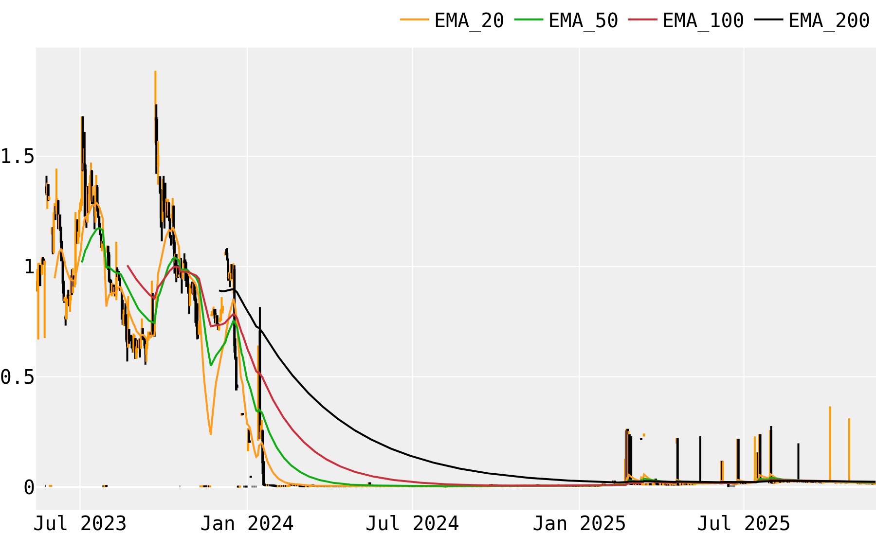 Popsicle Finance ICE Exponential moving averages