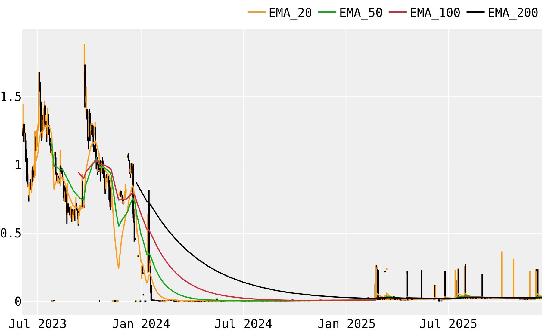 Popsicle Finance ICE Exponential moving averages
