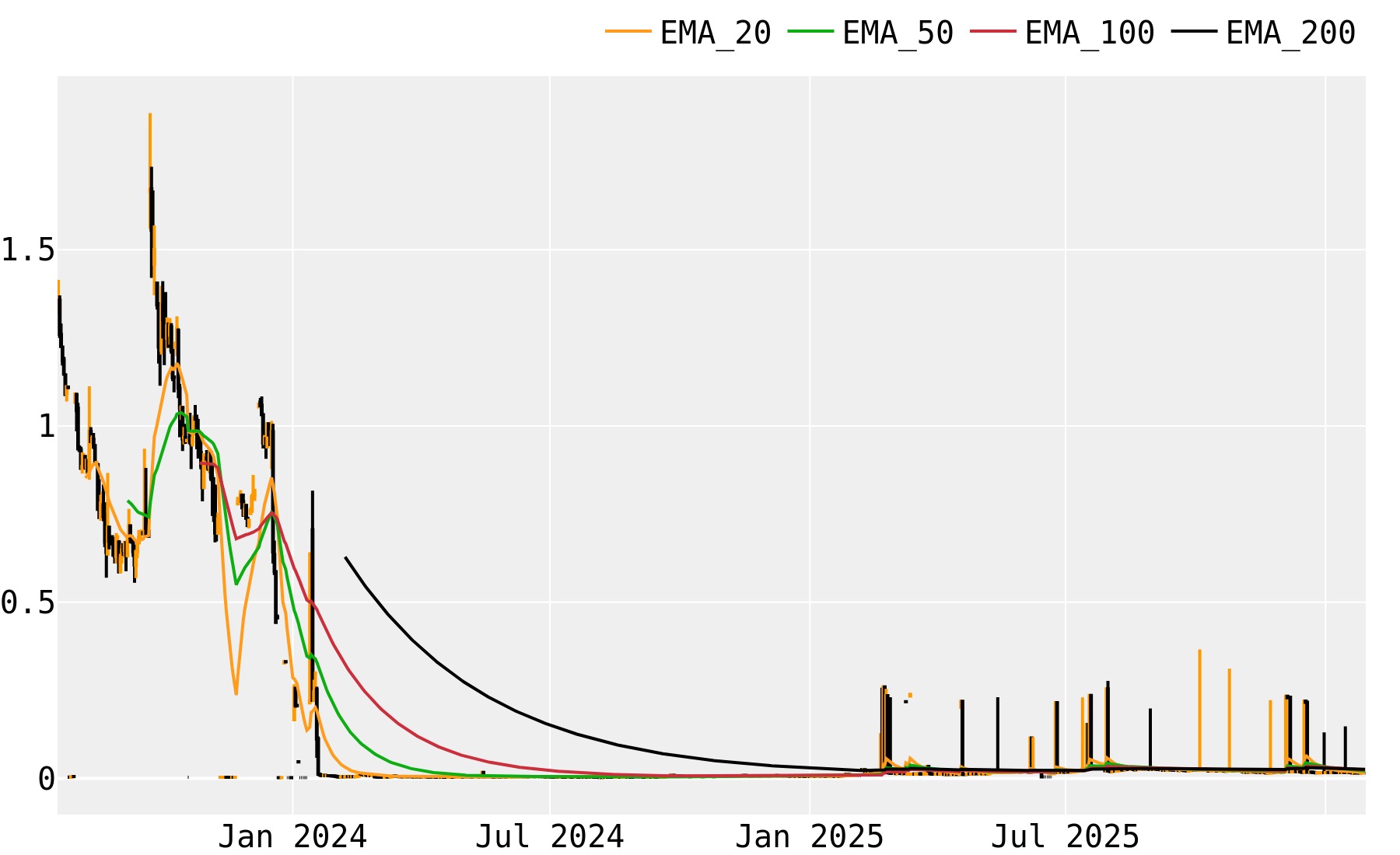Popsicle Finance ICE Экспоненциальные скользящие средние