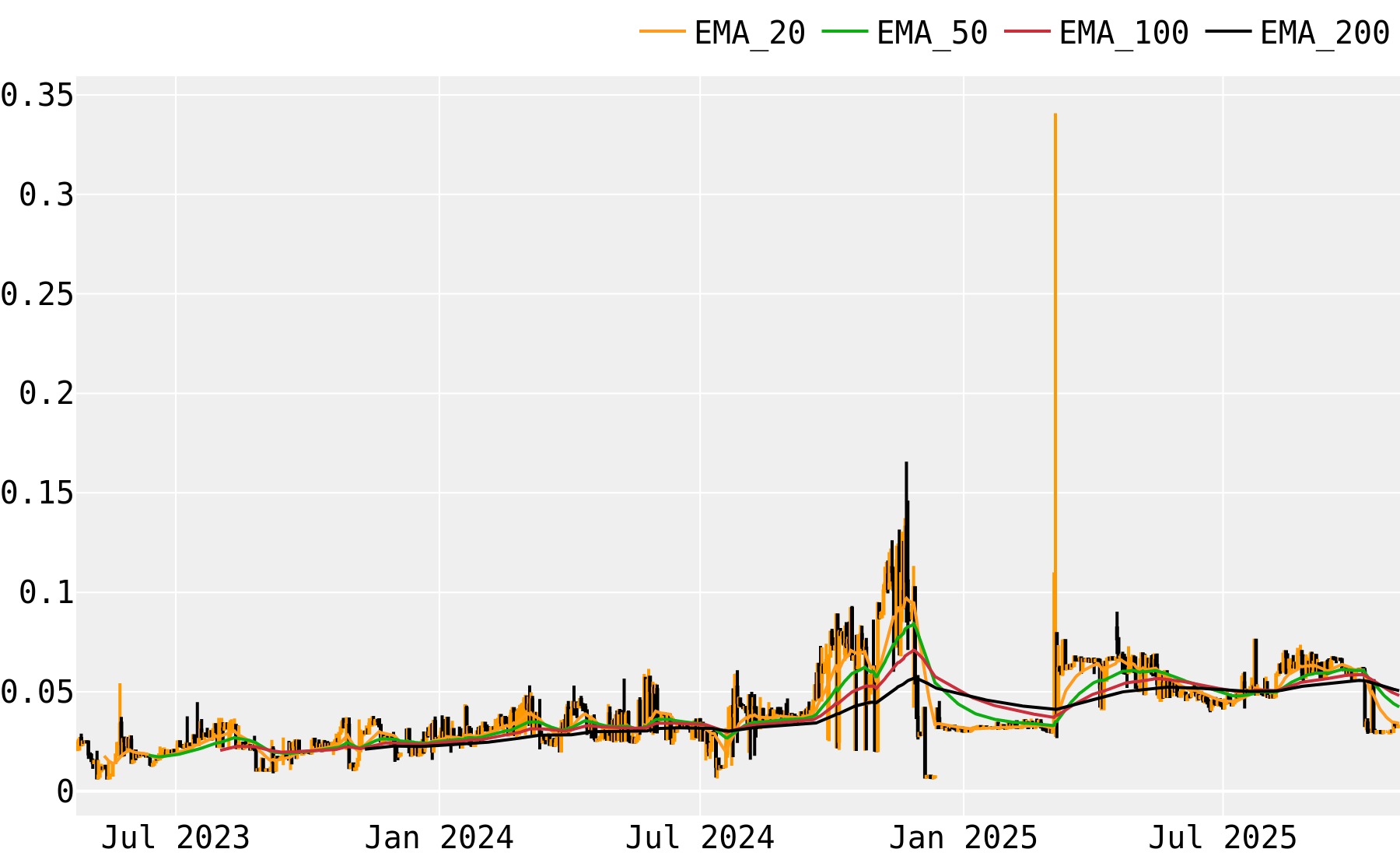 Populous PPT Exponential moving averages