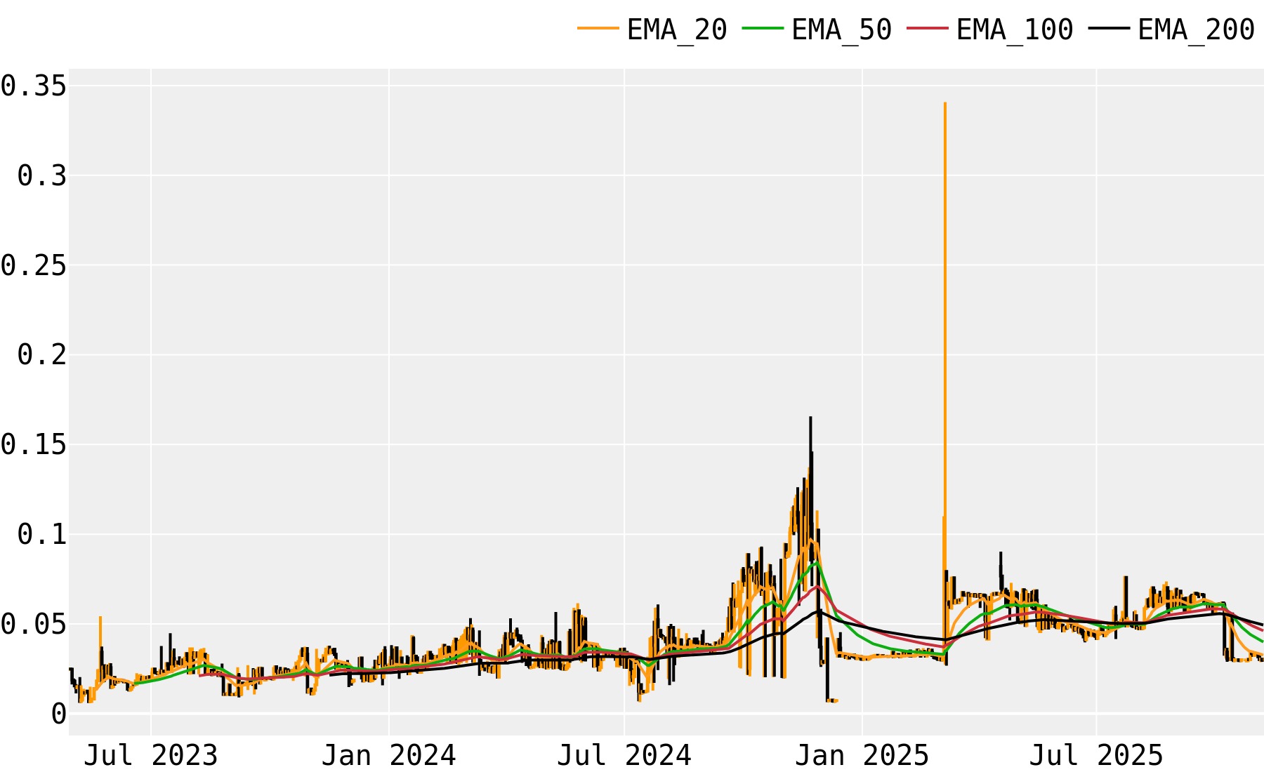Populous PPT Exponential moving averages