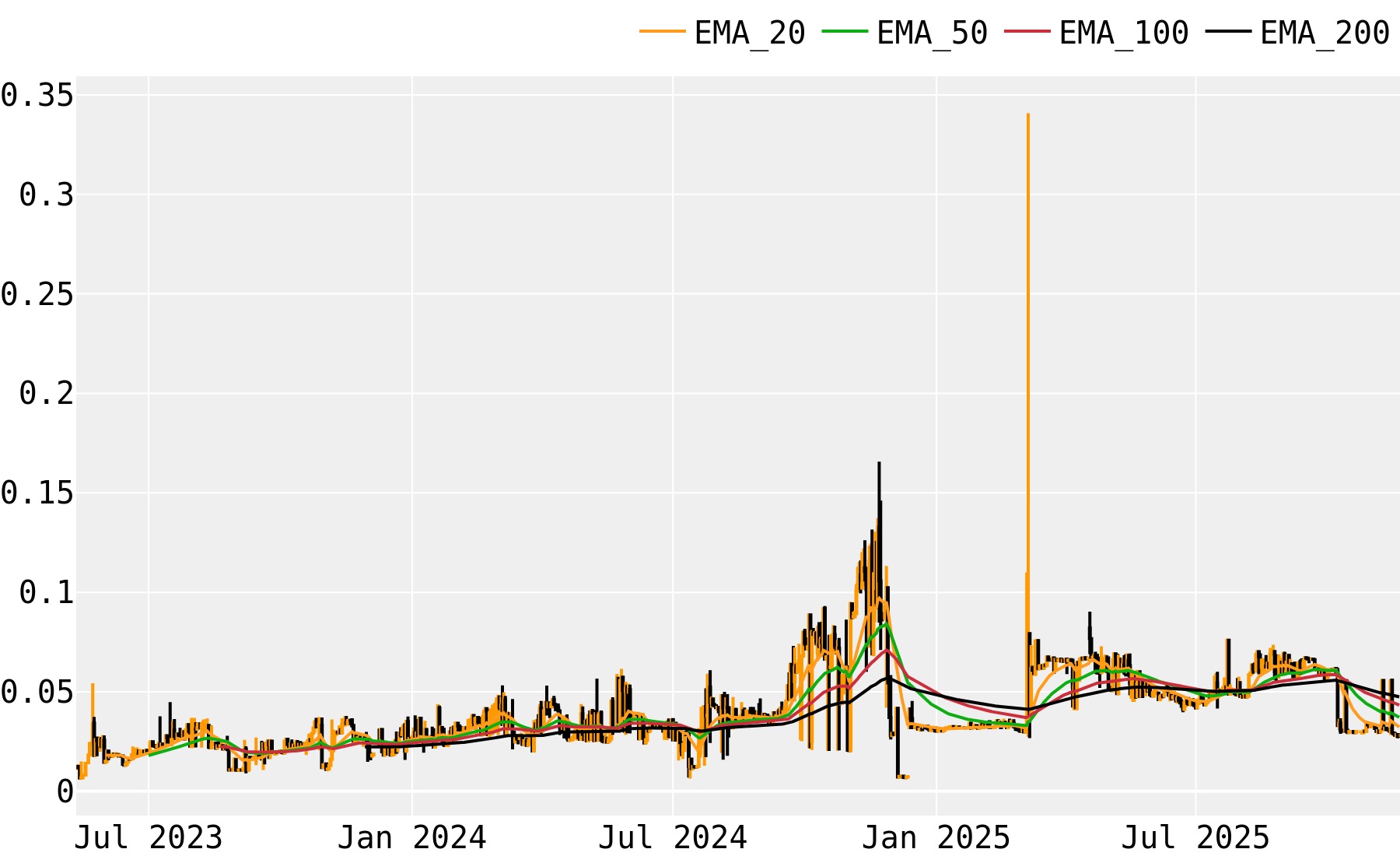Populous PPT Exponential moving averages