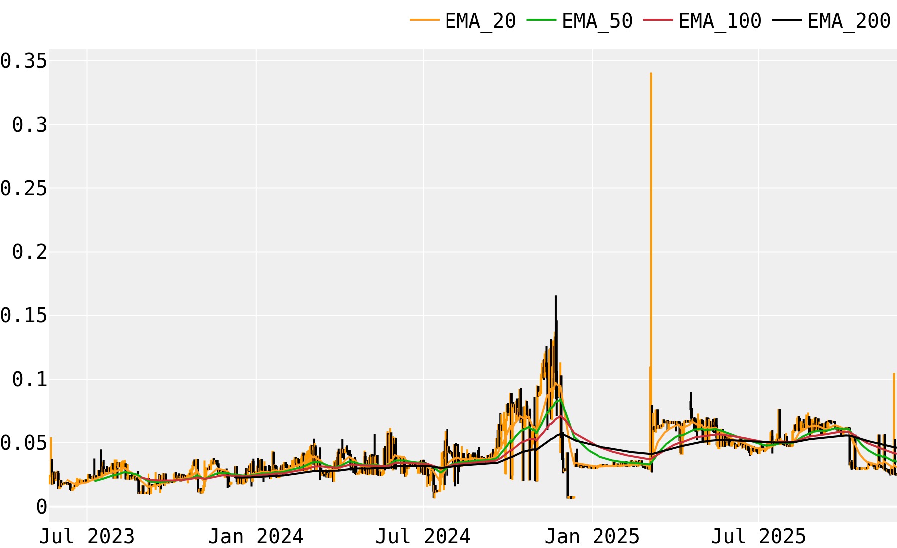 Populous PPT Exponential moving averages
