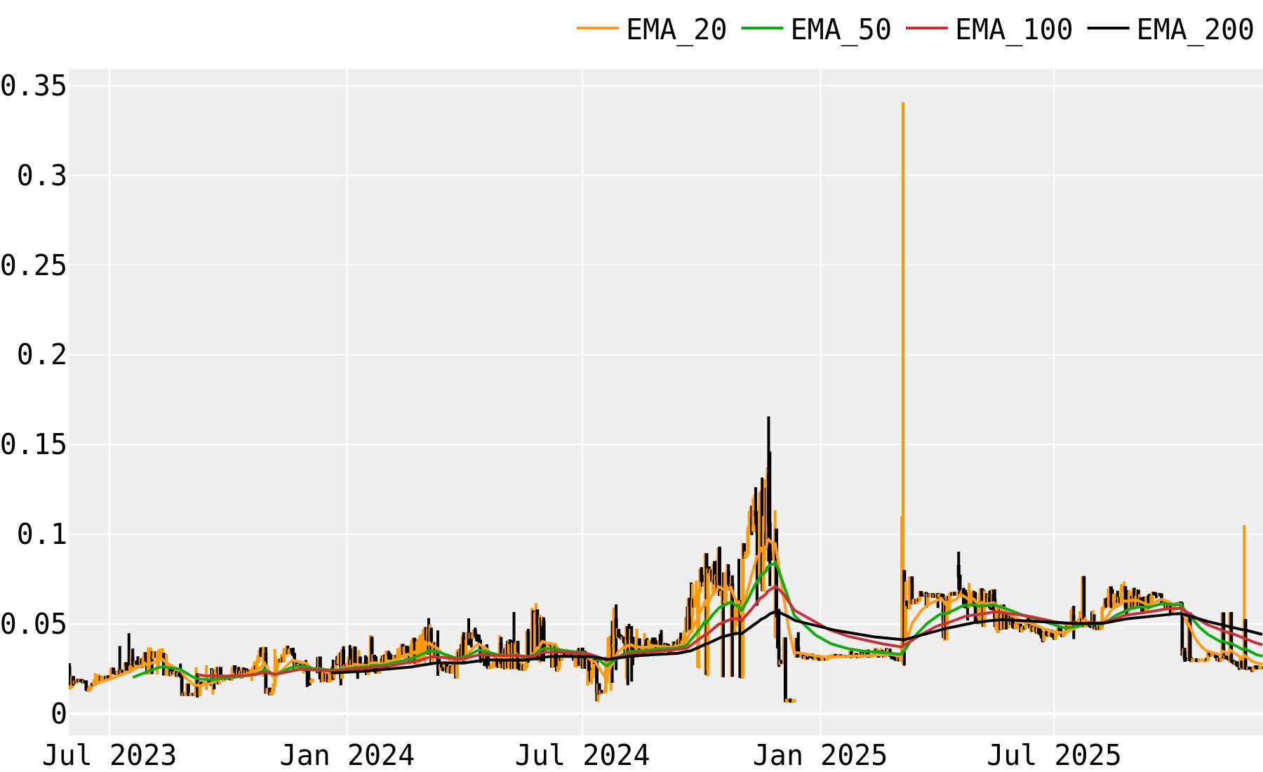 Populous PPT Exponential moving averages