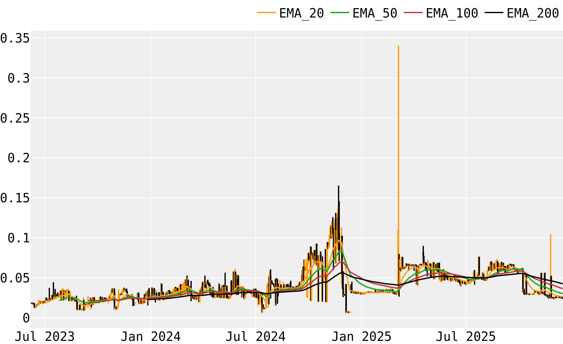 Medias móviles exponenciales de Populous