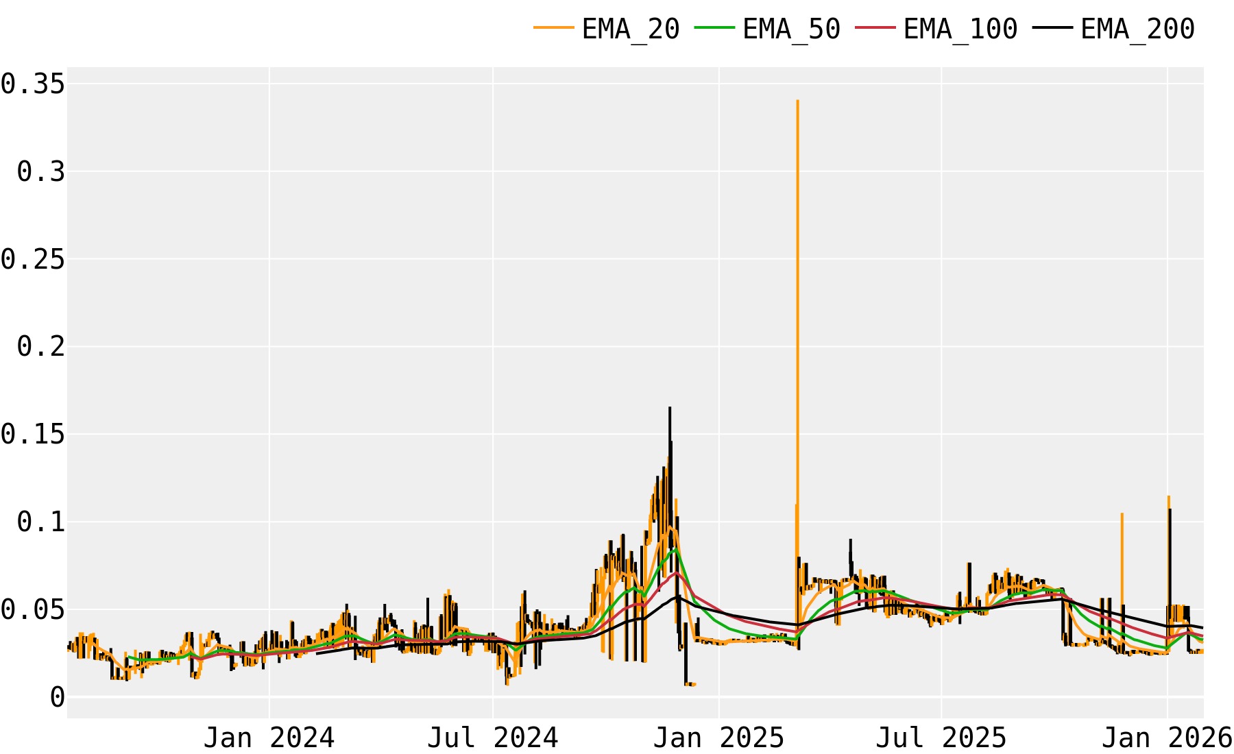 Medias móviles exponenciales de Populous