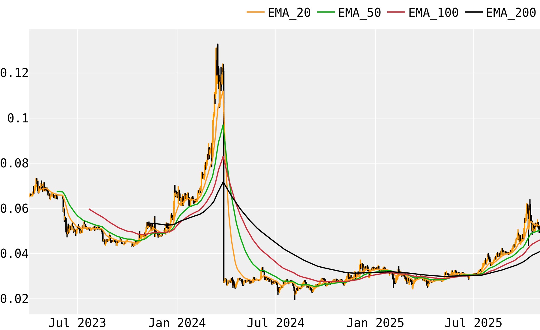 PorkSwap PSWAP Exponential moving averages