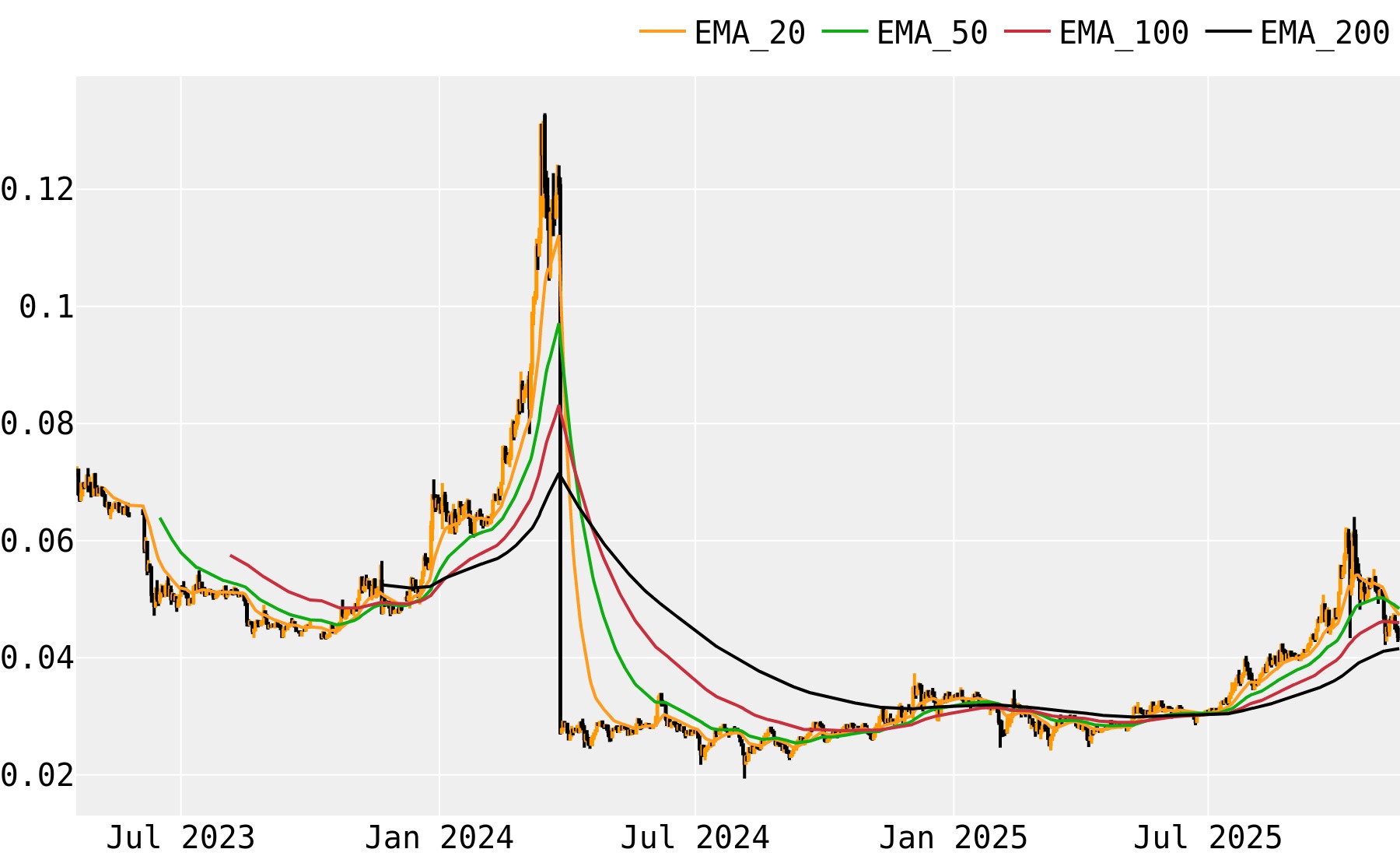 PorkSwap PSWAP Exponential moving averages