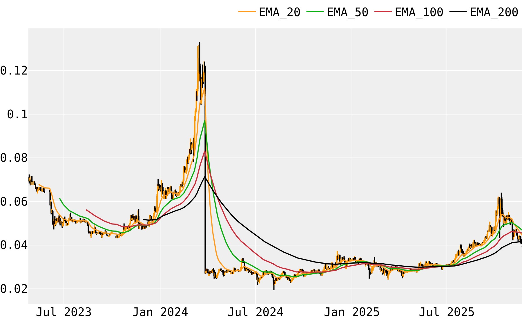 PorkSwap PSWAP Exponential moving averages