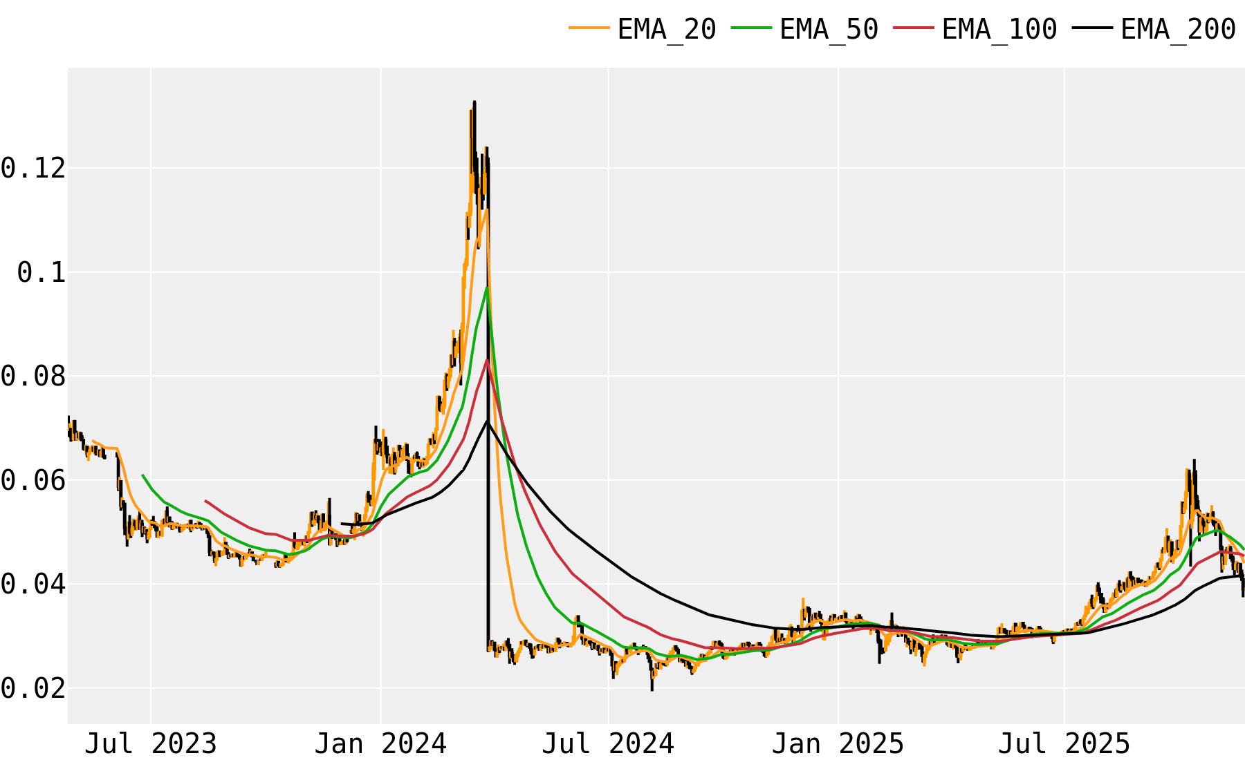 PorkSwap PSWAP Exponential moving averages