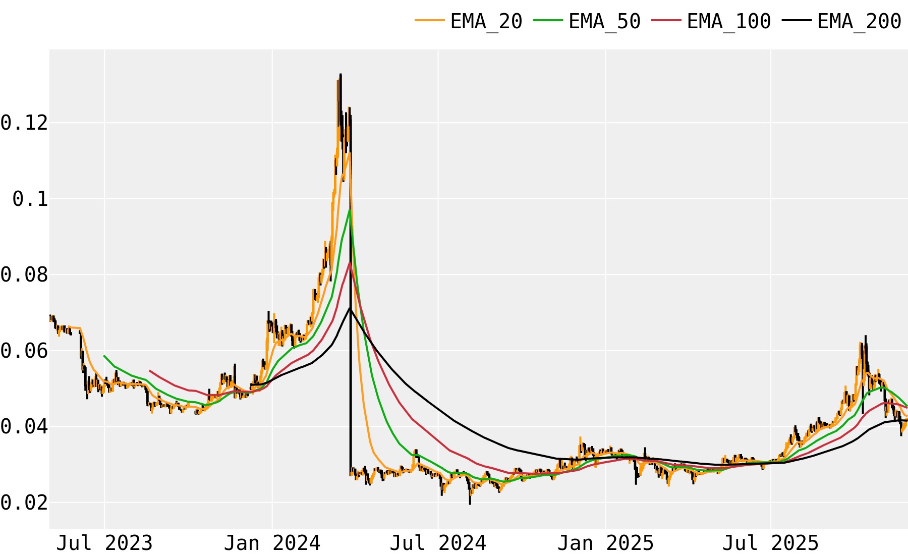 PorkSwap PSWAP Exponential moving averages