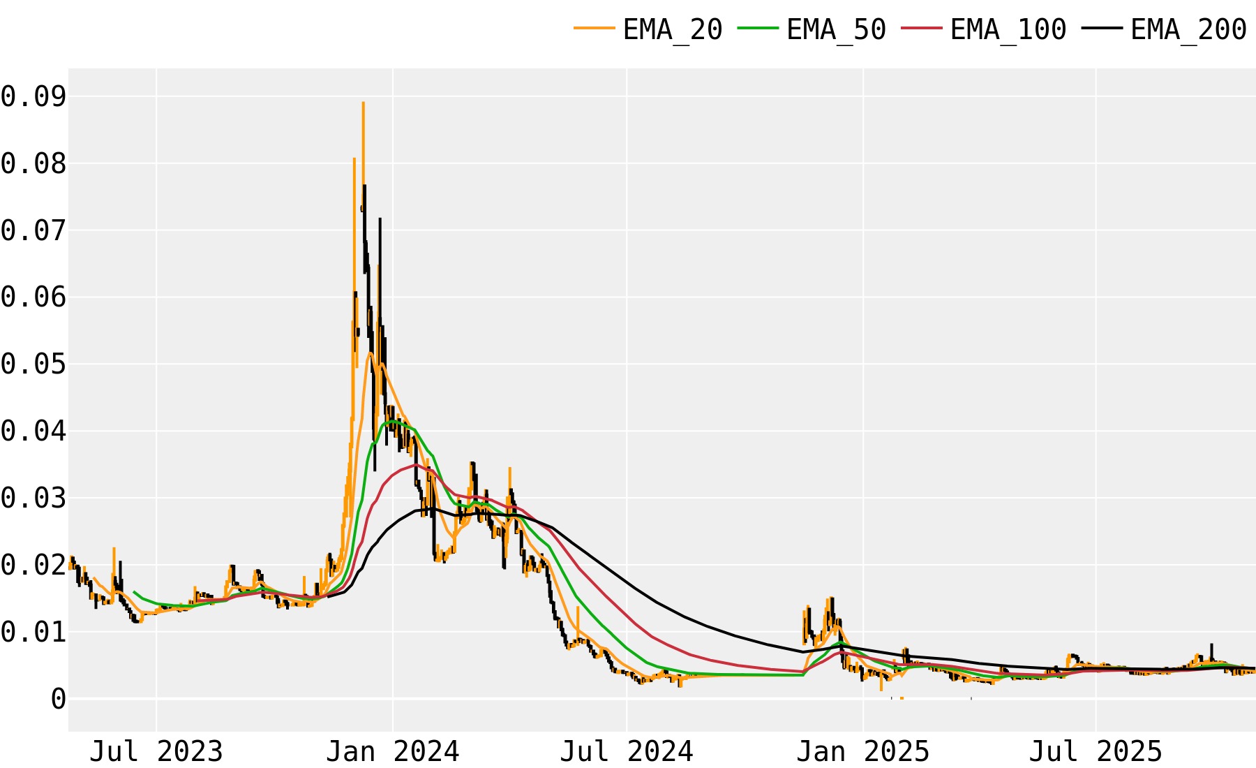 Port Finance PORT Exponential moving averages