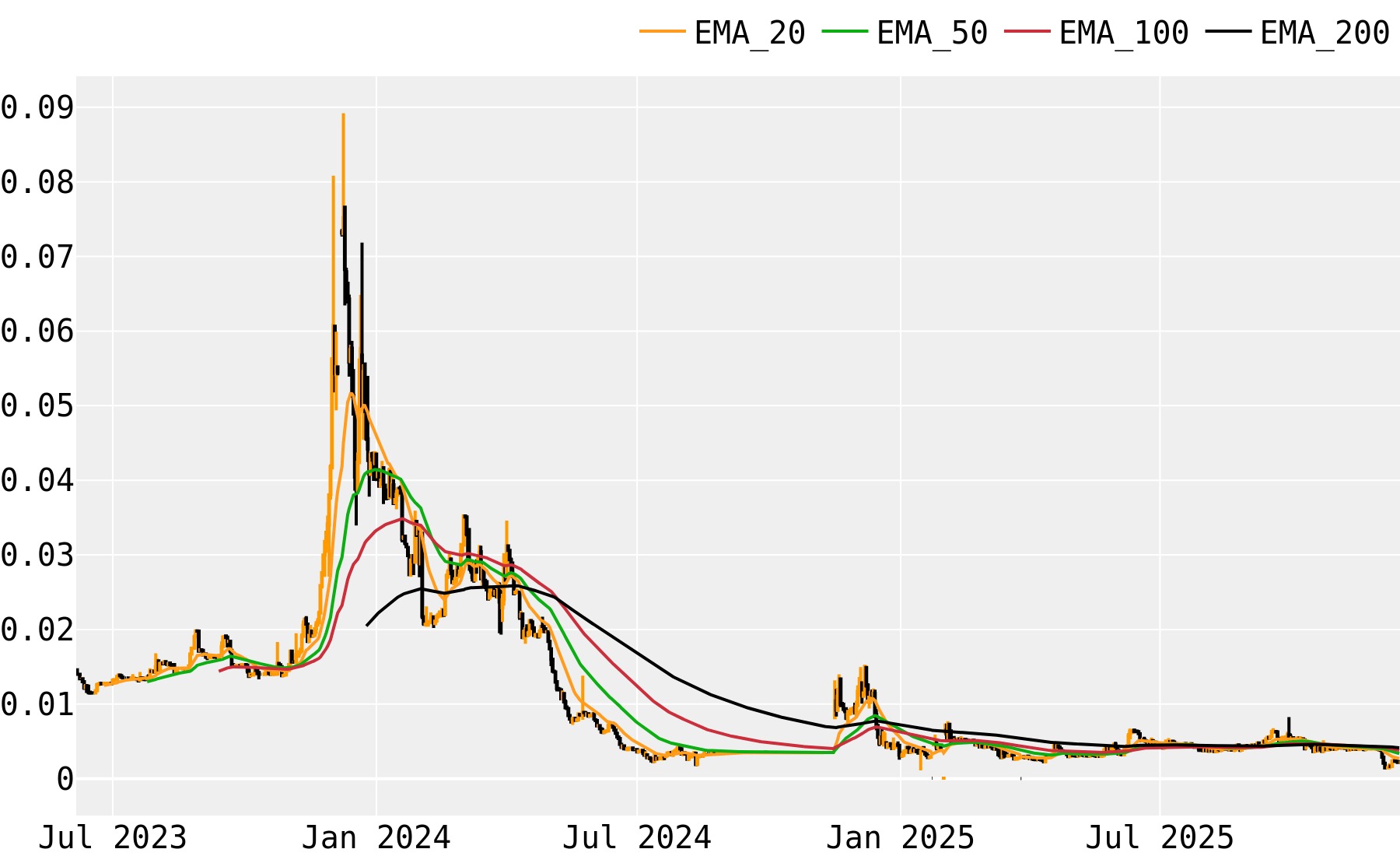 Port Finance PORT Экспоненциальные скользящие средние