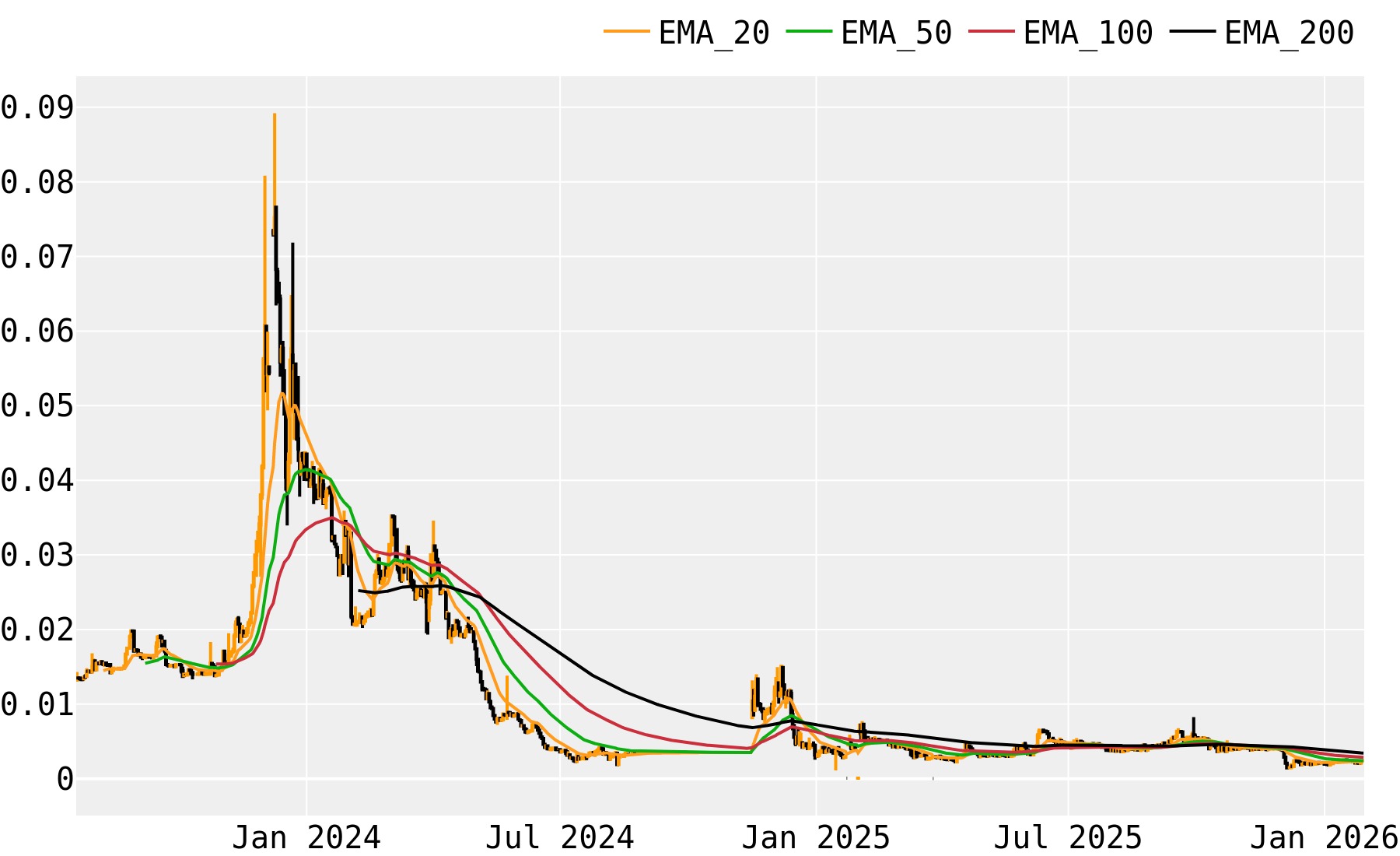 Medias móviles exponenciales de Port Finance