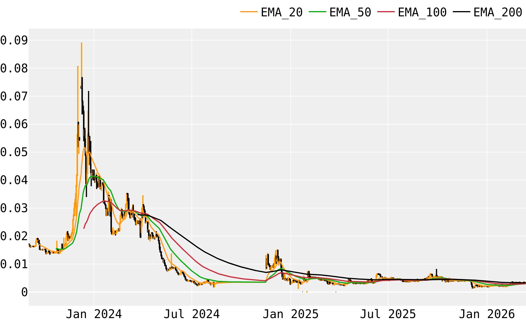 Port Finance PORT Экспоненциальные скользящие средние