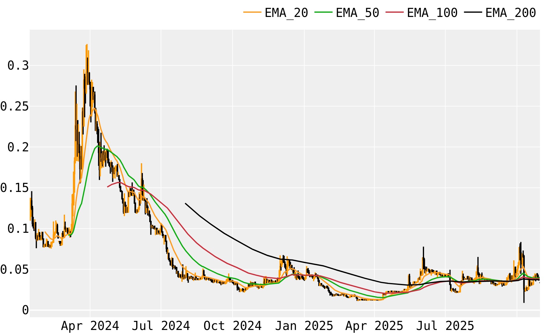 Port3 Network Üstel Hareketli Ortalamaları