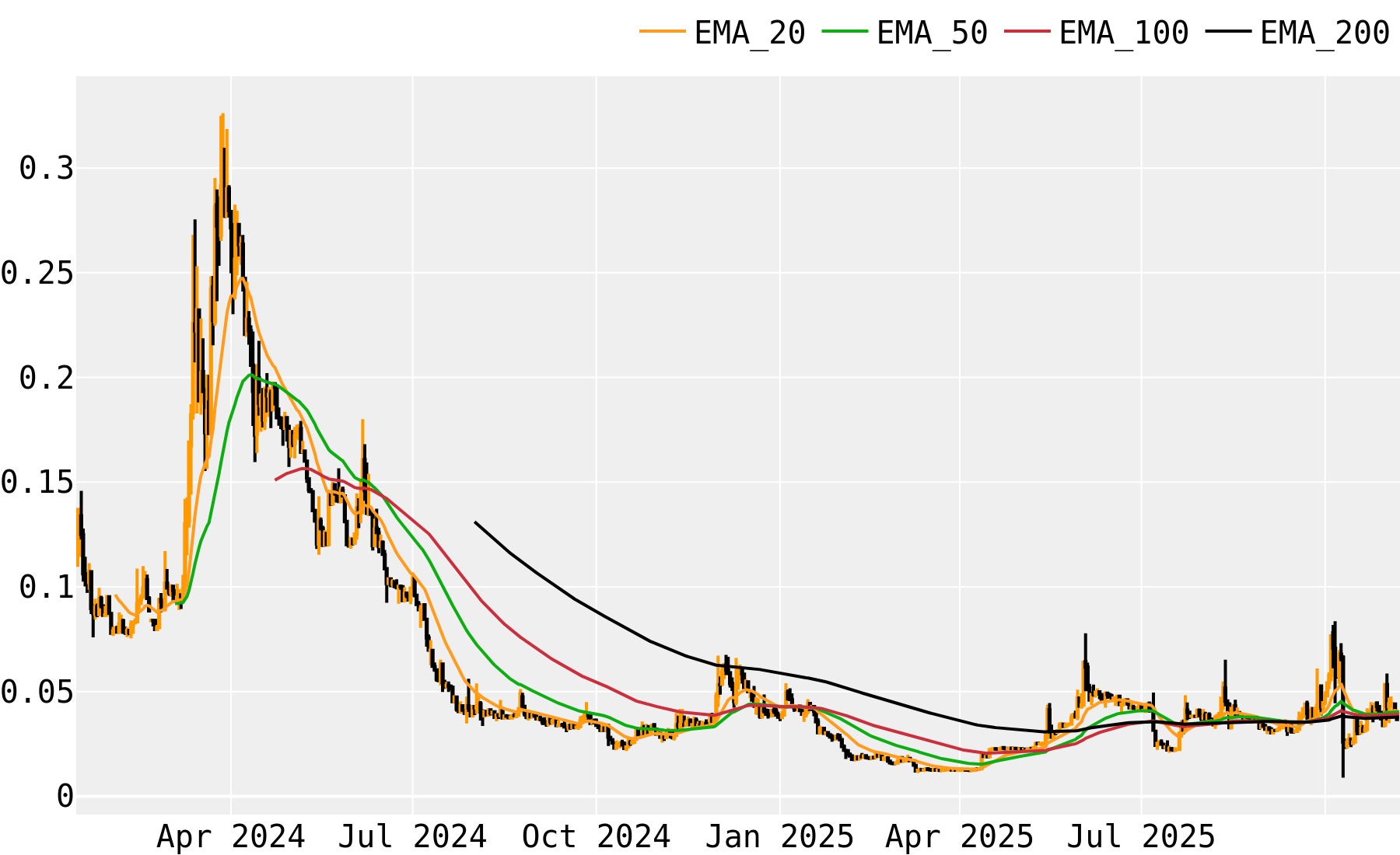 Port3 Network PORT3 Exponential moving averages