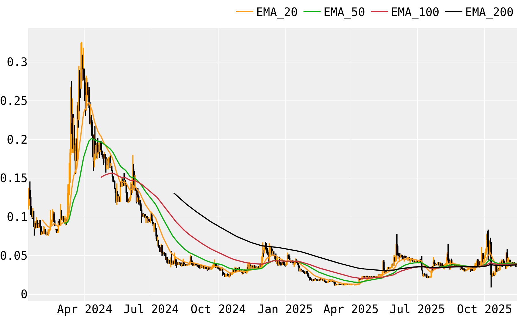 Port3 Network PORT3 Exponential moving averages