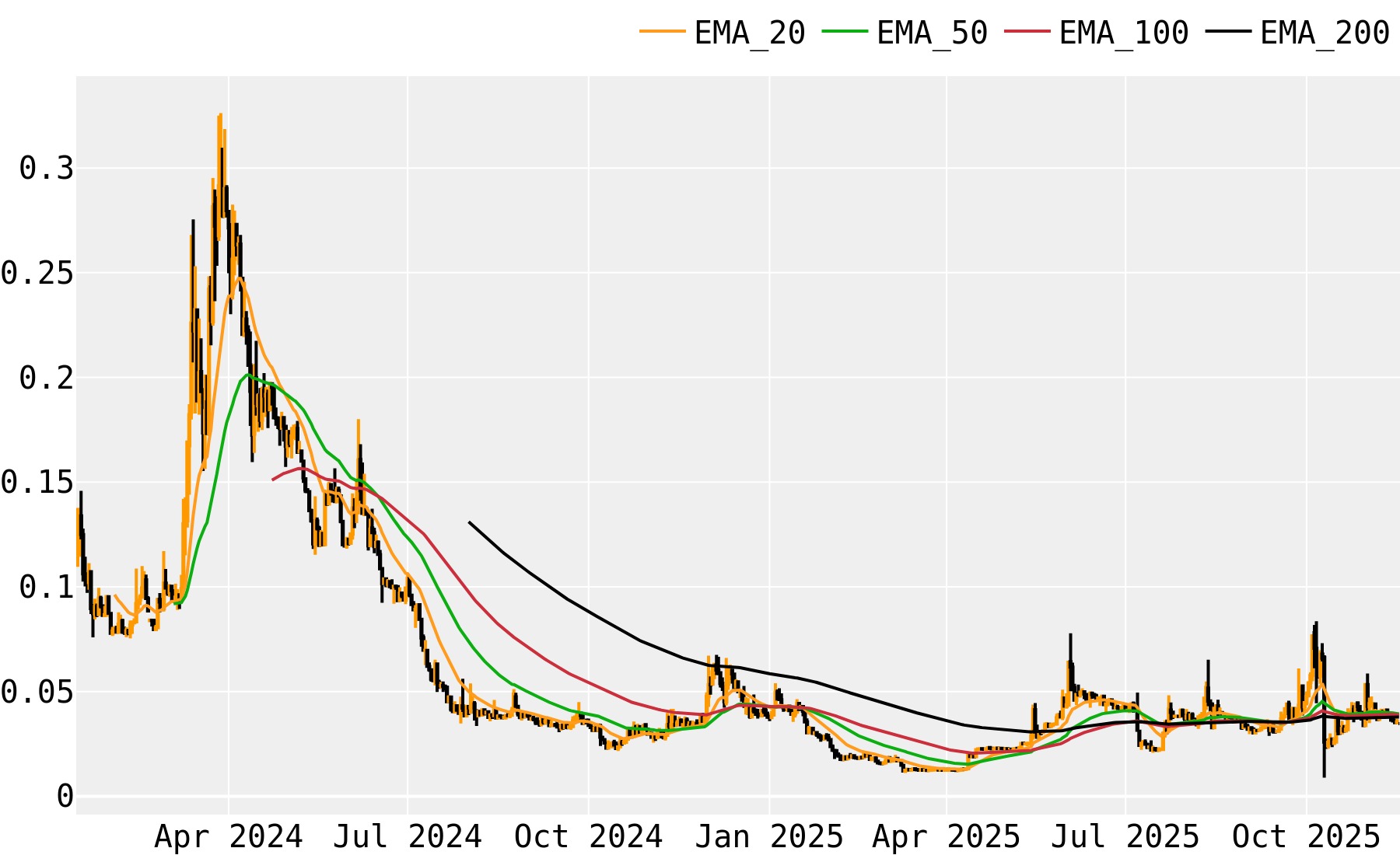 Port3 Network PORT3 Exponential moving averages