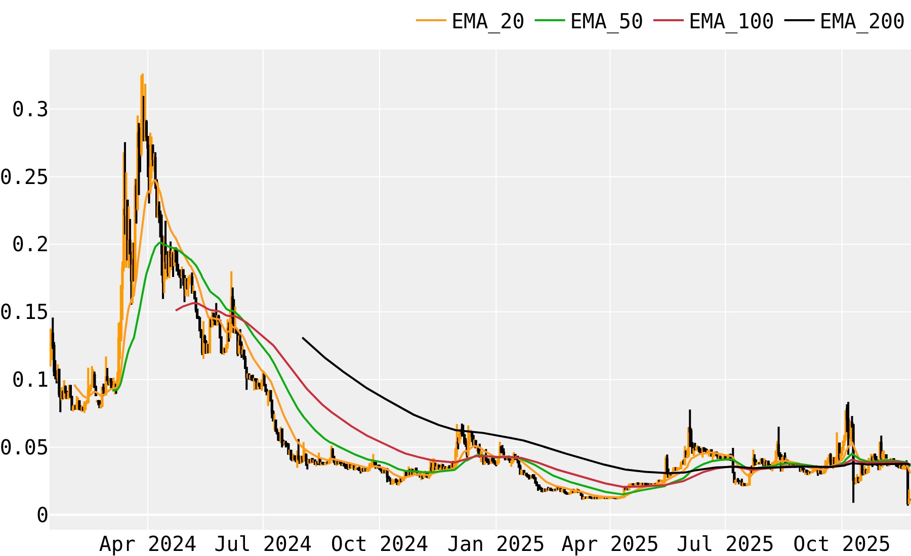 Port3 Network PORT3 Exponential moving averages
