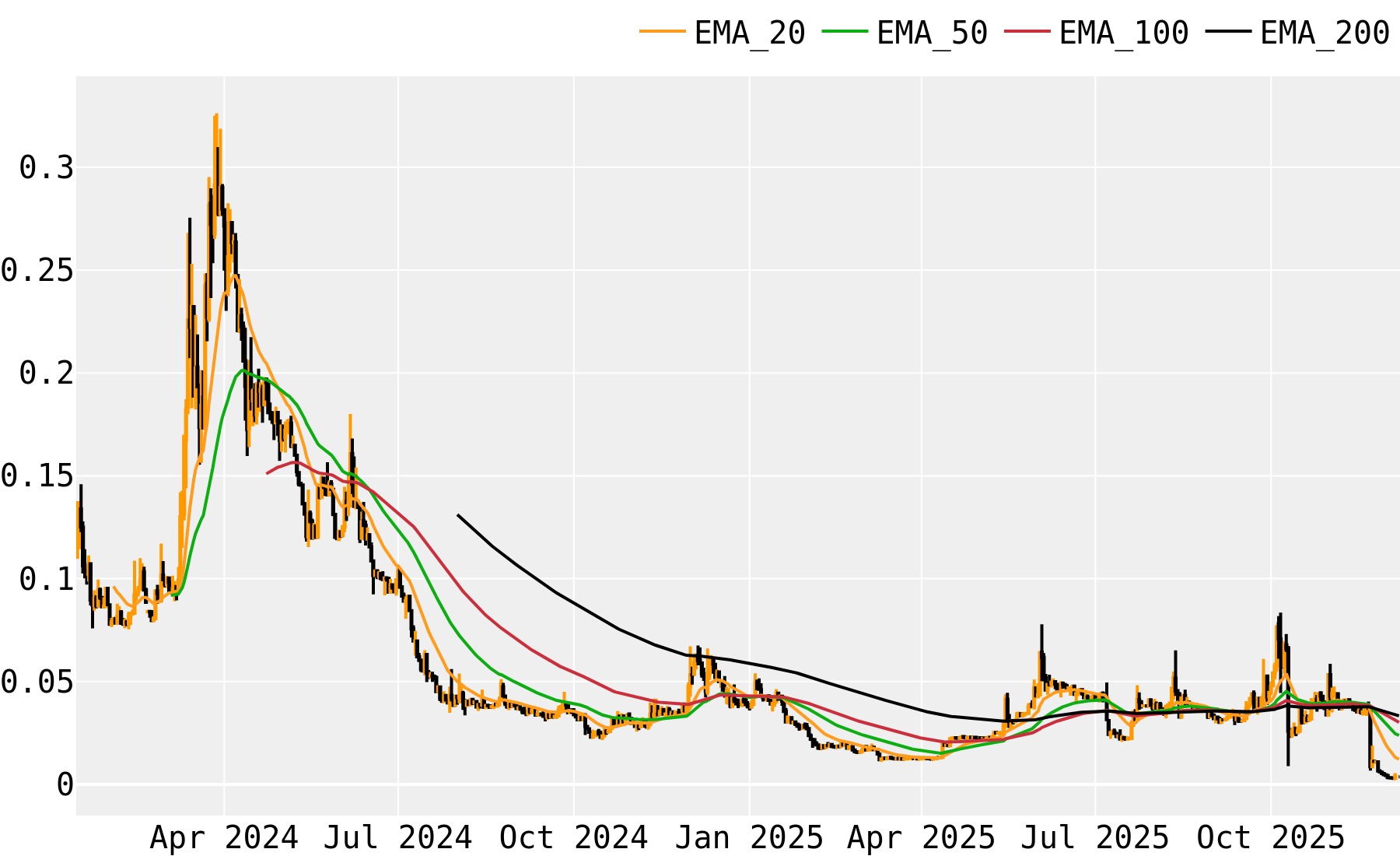 Port3 Network PORT3 Exponential moving averages