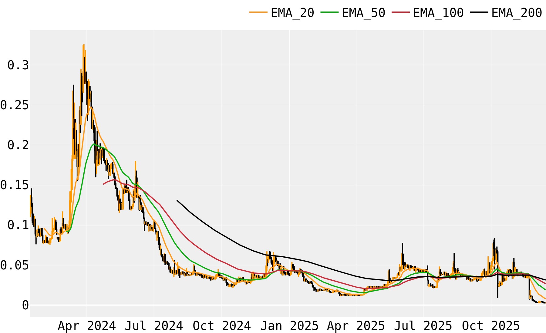 Port3 Network Üstel Hareketli Ortalamaları
