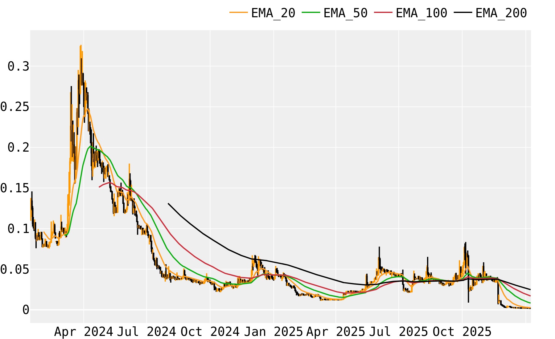 Port3 Network PORT3 Экспоненциальные скользящие средние