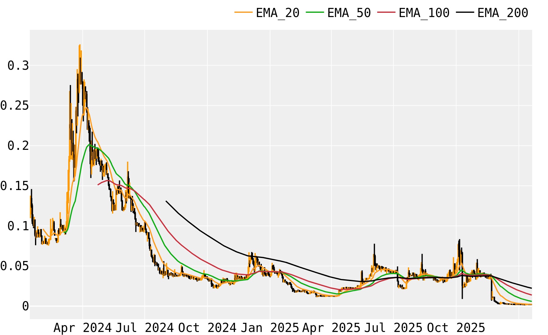 Port3 Network PORT3 Экспоненциальные скользящие средние