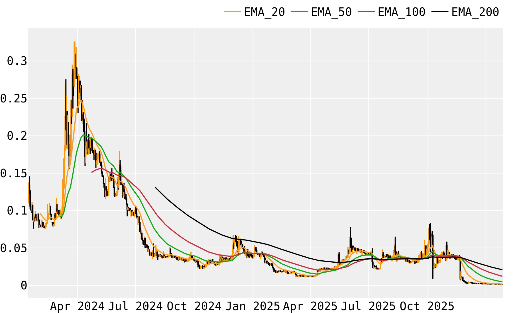 Port3 Network Üstel Hareketli Ortalamaları