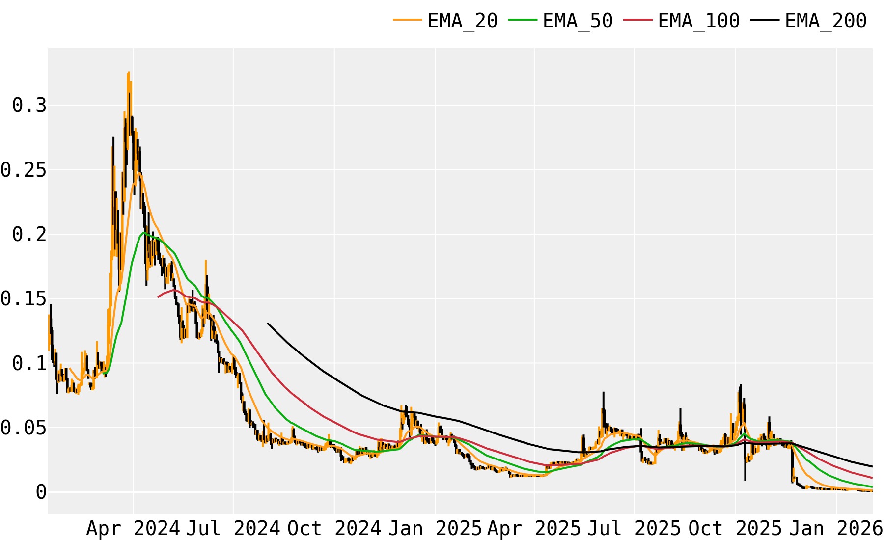 Port3 Network PORT3 Экспоненциальные скользящие средние