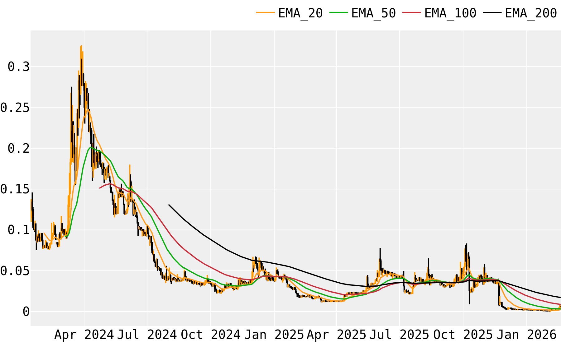 Port3 Network PORT3 Экспоненциальные скользящие средние