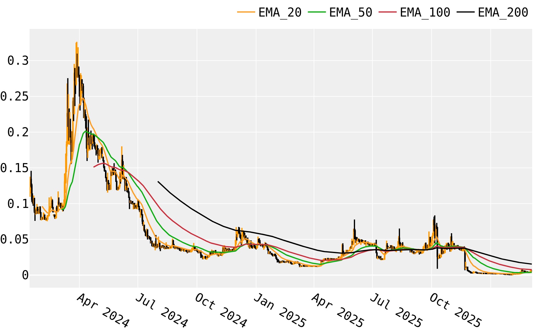Port3 Network PORT3 Экспоненциальные скользящие средние