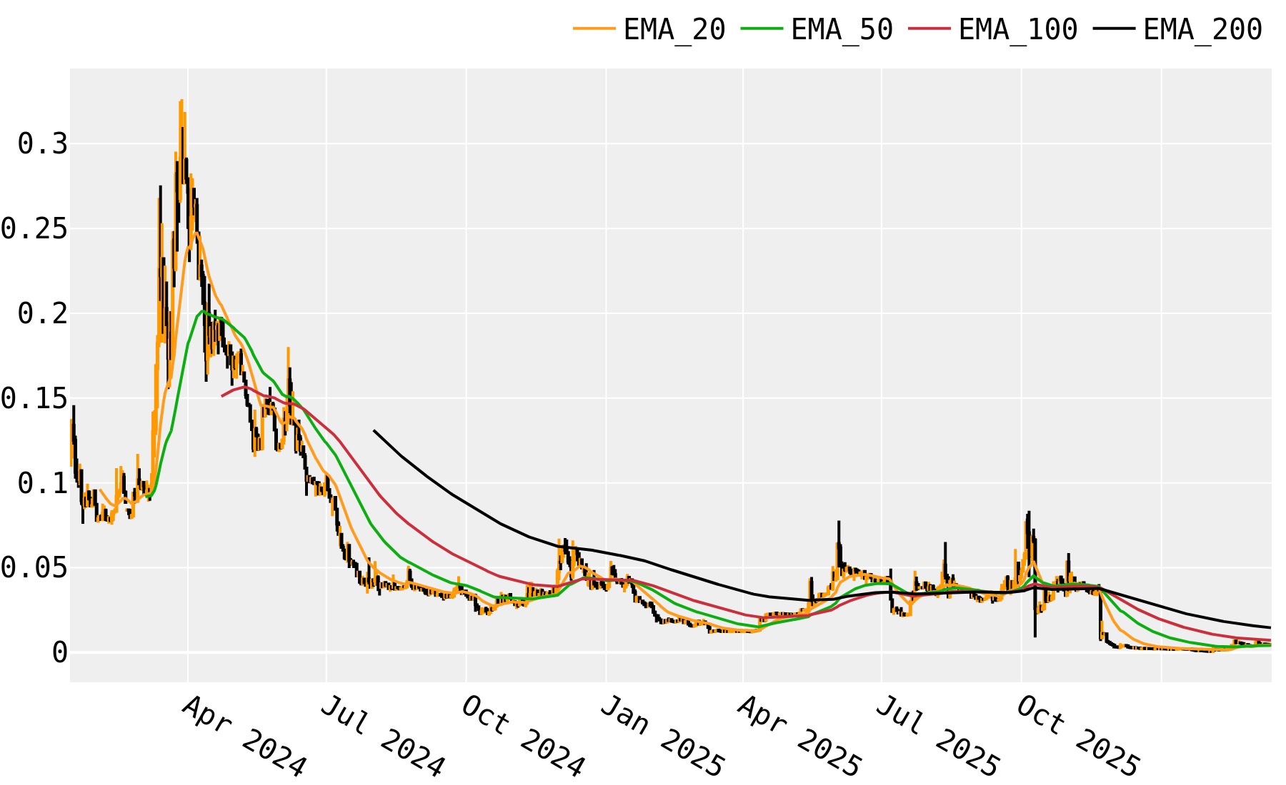 Port3 Network Üstel Hareketli Ortalamaları