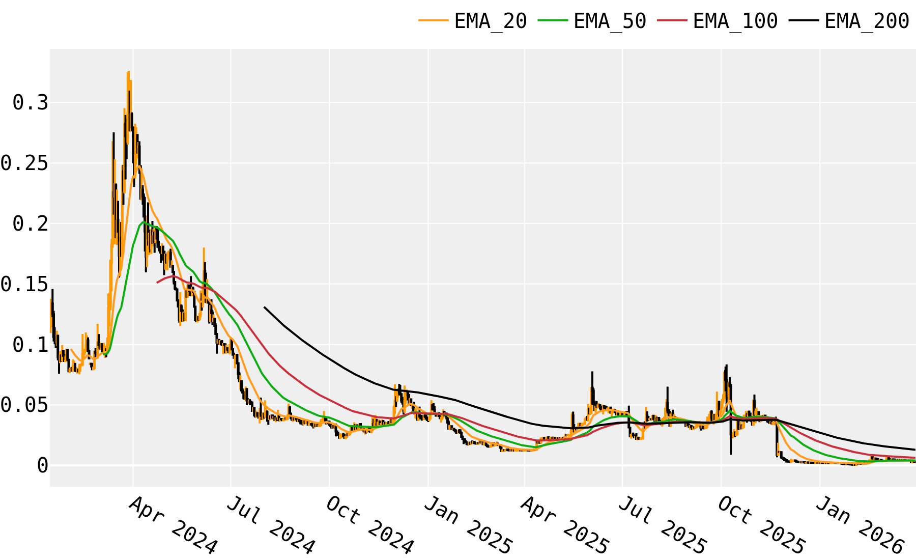 Port3 Network PORT3 Экспоненциальные скользящие средние