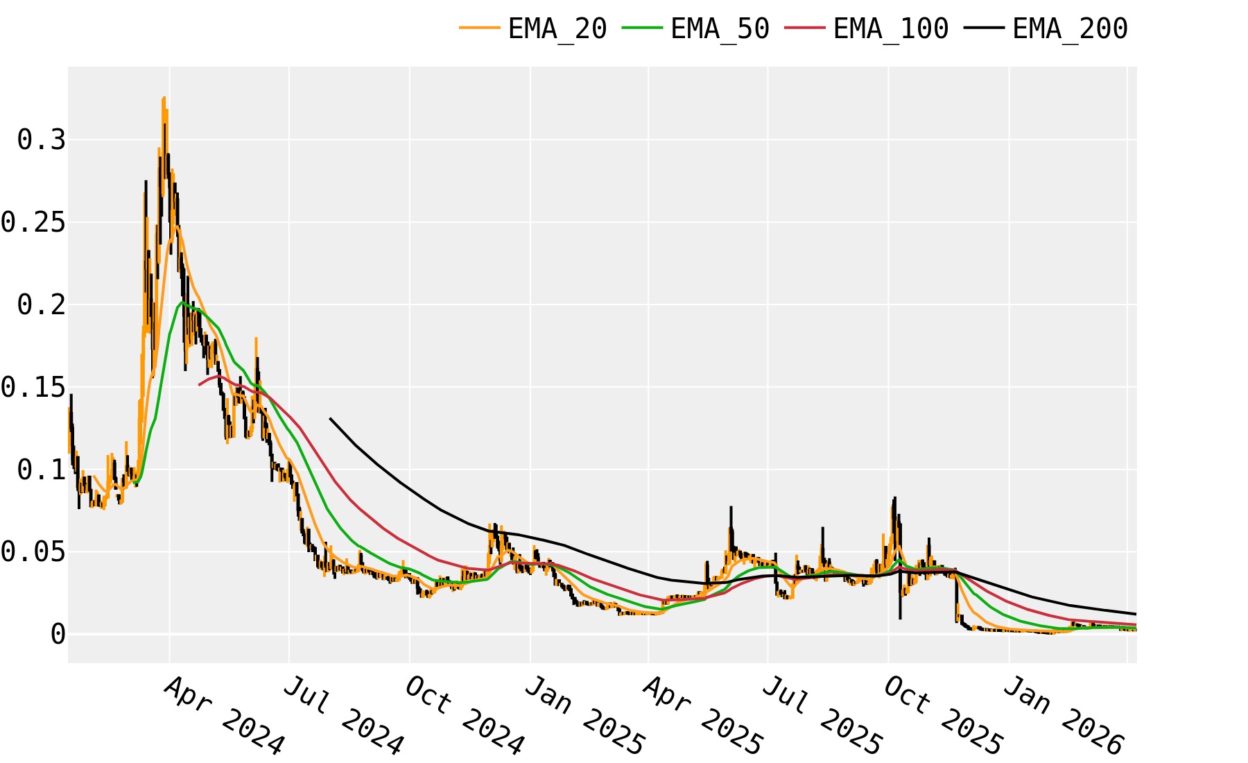 Port3 Network PORT3 Экспоненциальные скользящие средние