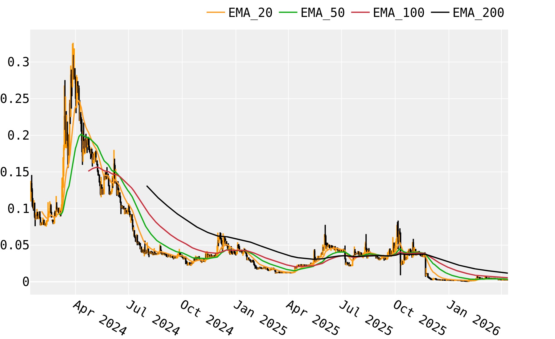 Port3 Network PORT3 Экспоненциальные скользящие средние