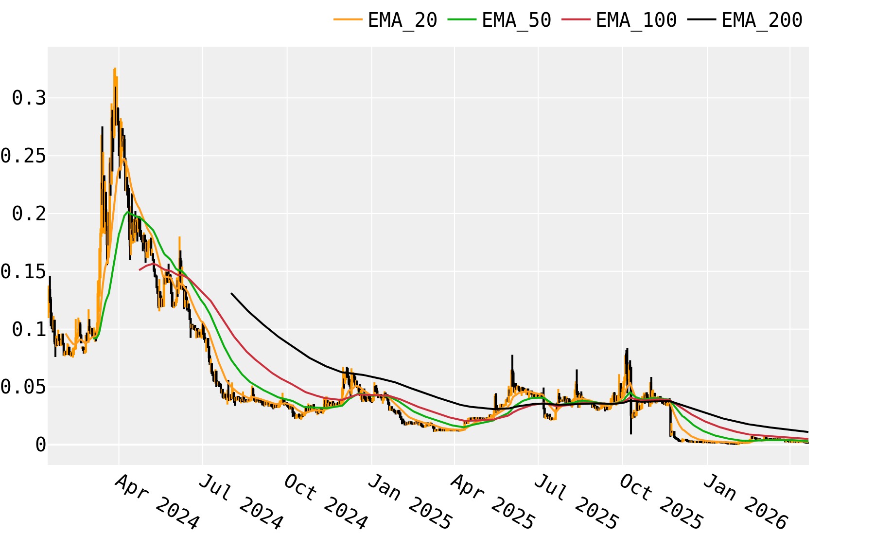 Port3 Network PORT3 Экспоненциальные скользящие средние