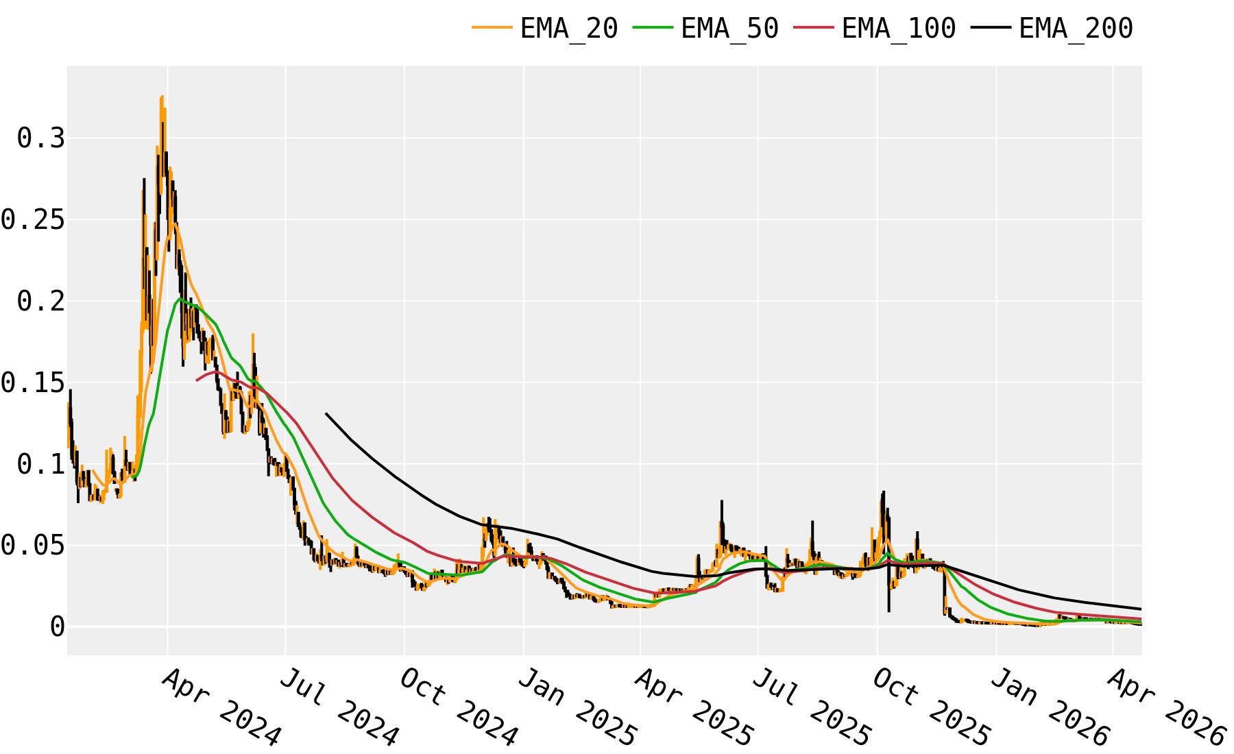 Port3 Network PORT3 Экспоненциальные скользящие средние